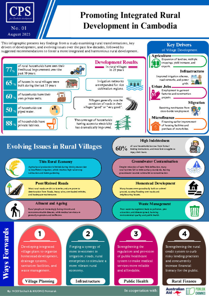 Promoting Integrated Rural Development in Cambodia | Policy Pulse